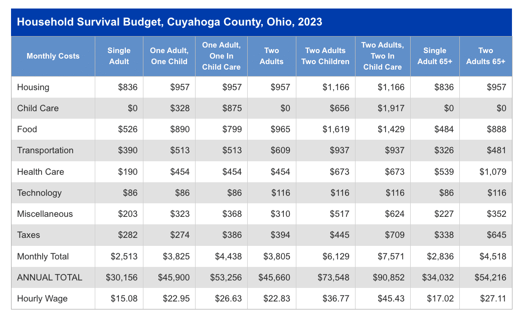 Workers in Cuyahoga County’s most common jobs struggle to get by
